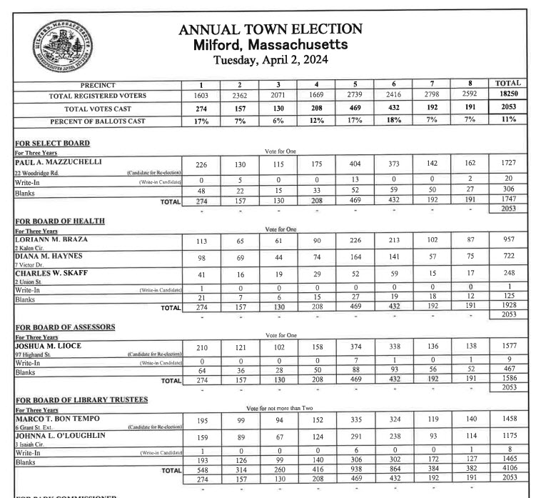 Milford Town Election 2024 Results | Citizens for Milford